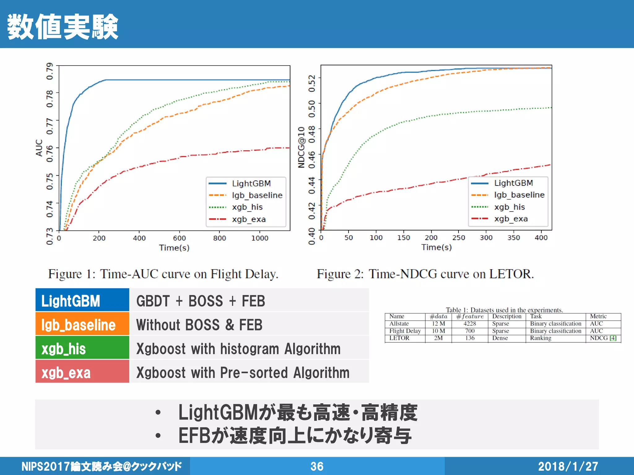 NIPS2017読み会 LightGBM: A Highly Efficient Gradient Boosting Decision ...