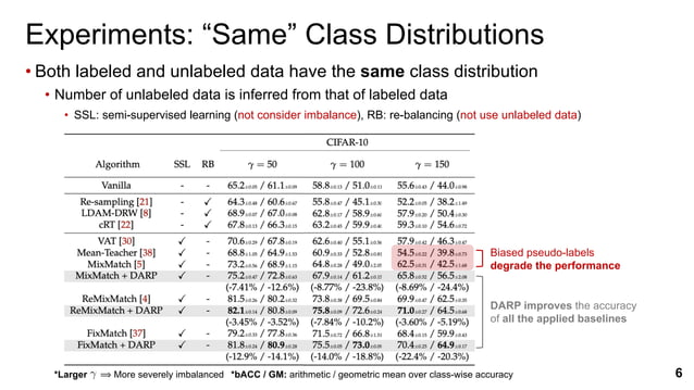 Distribution Aligning Refinery of Pseudo-label for Imbalanced Semi-supervised Learning | PDF