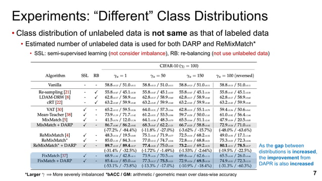 Distribution Aligning Refinery of Pseudo-label for Imbalanced Semi-supervised Learning | PDF
