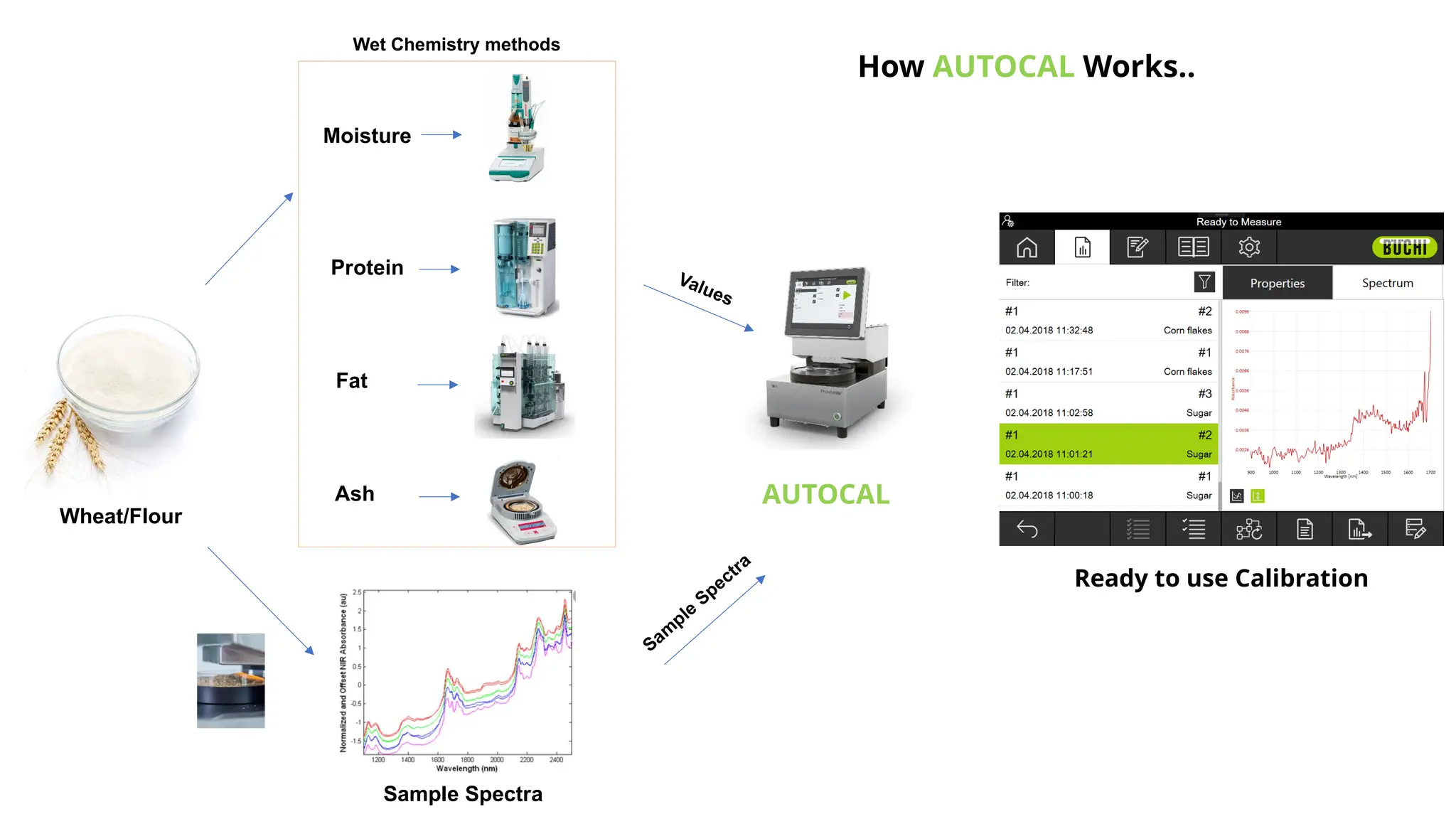 NIR Spectroscopy for food analysis all test | PPTX