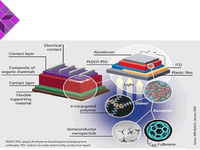 Infrared Plastic Solar Cell | PPT | Chemistry | Science
