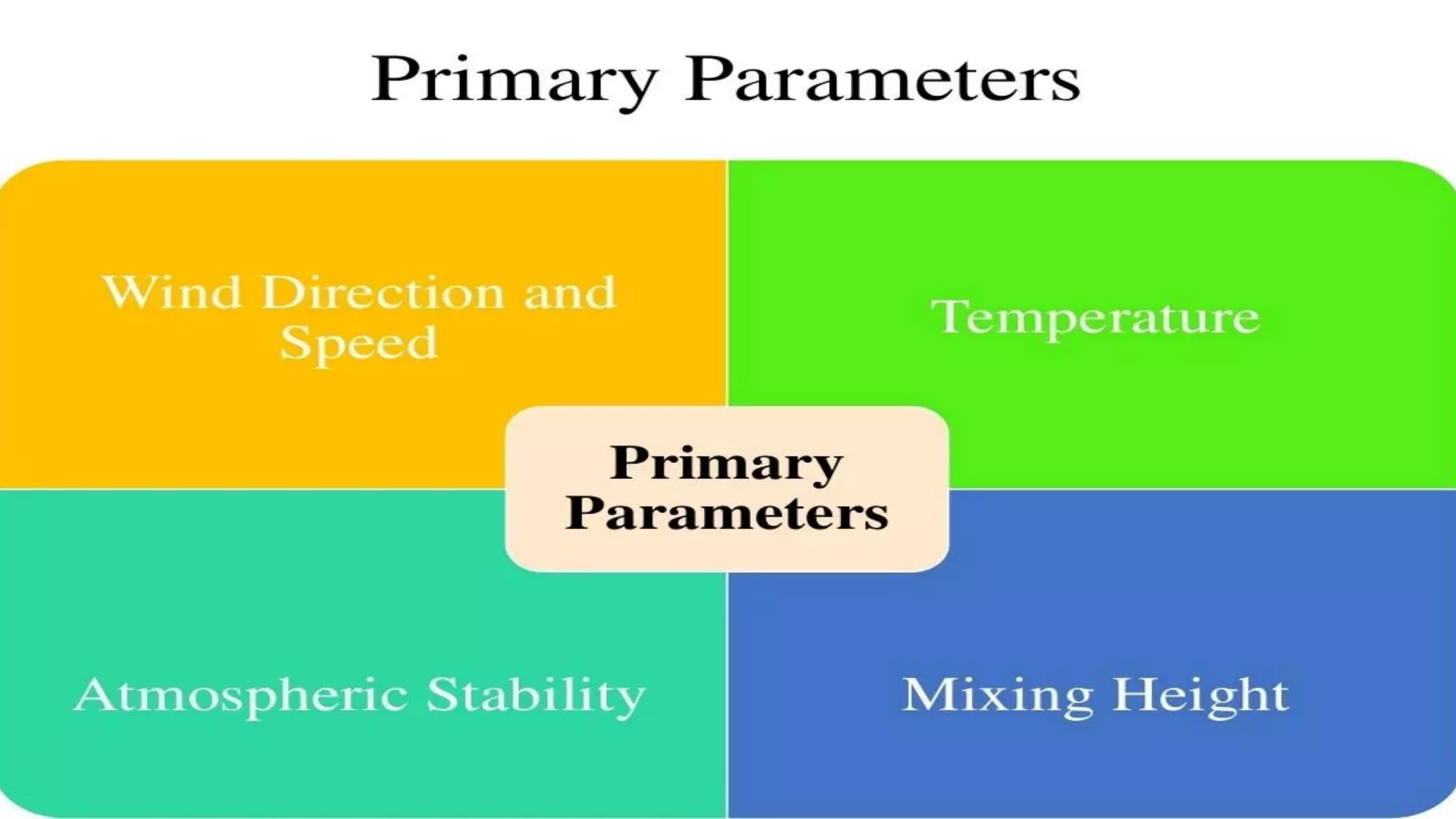 Meteorological Factors Influencing Air Pollution And Atmospheric ...