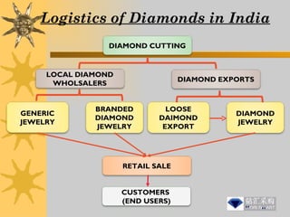 Nirav Presentation | PPT