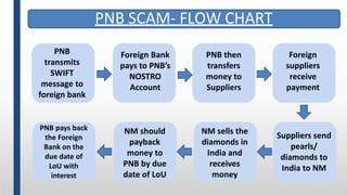 nirav modi scam a case study on accounting frauds and scandals | PPTX