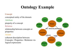 ONTOLOGY BASED DATA ACCESS | PPT