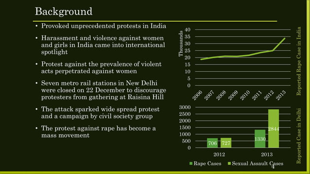 Nirbhaya movement, Delhi Rape Case Victim | PPTX | Crime & Harmful Acts to Individuals, Society ...