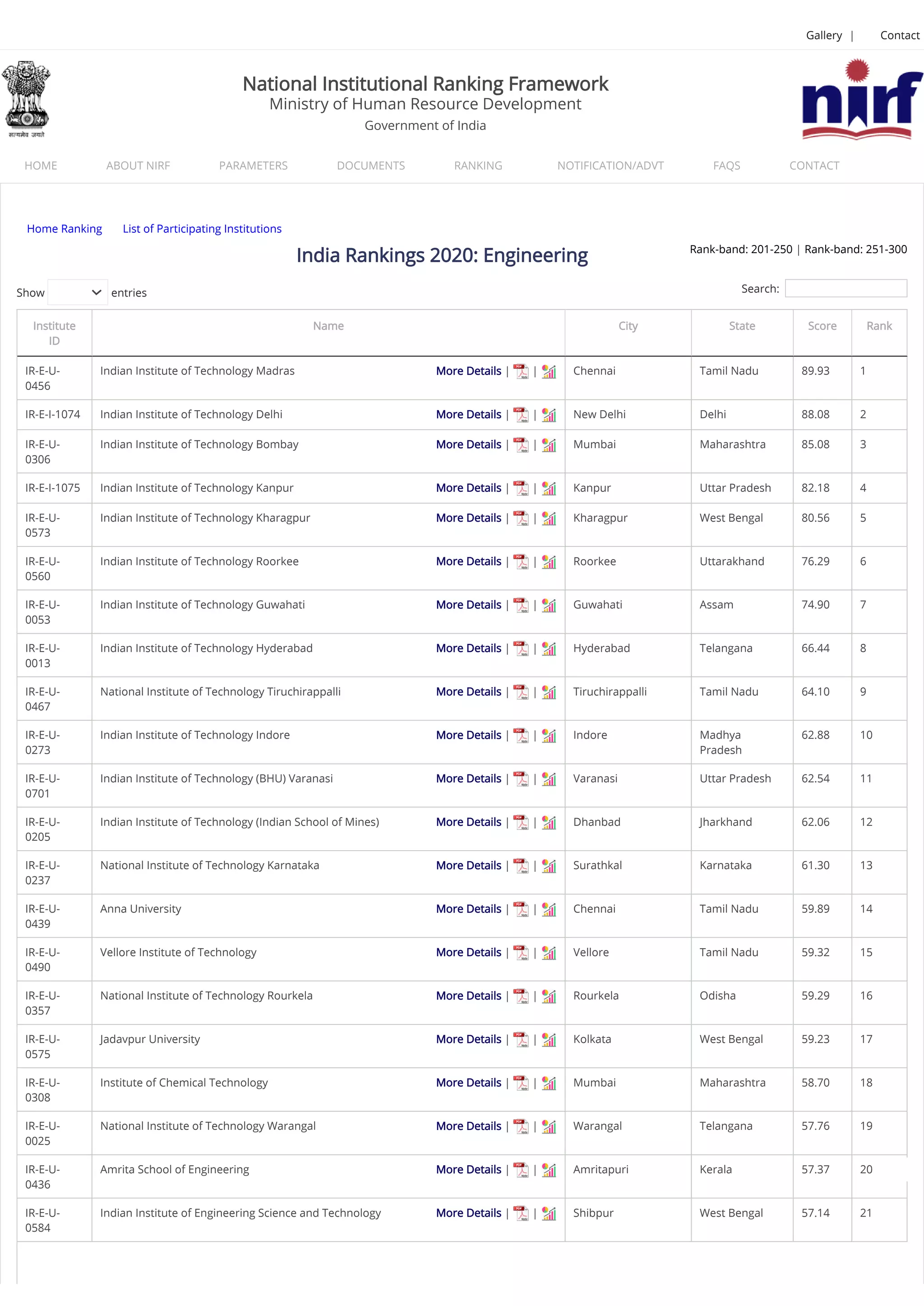 Nirf 2020 | PDF | Education industry | Industries