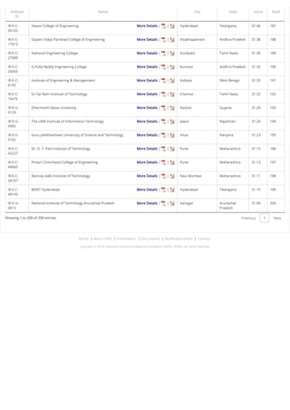 Nirf 2020 | PDF | Education industry | Industries