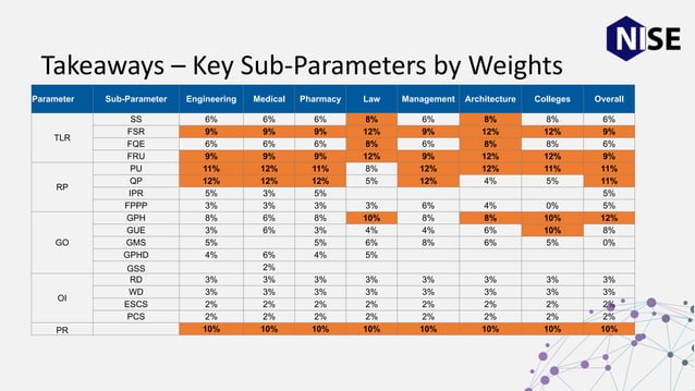 Improve Your NIRF Rank Score | NIRF Score Estimator | https://nirf.edwisely.com/ | PDF