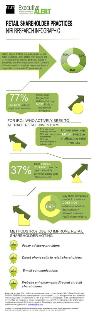 NIRI Infographic 2014 Retail Shareholder Practices | PDF | Financial Industry | Industries