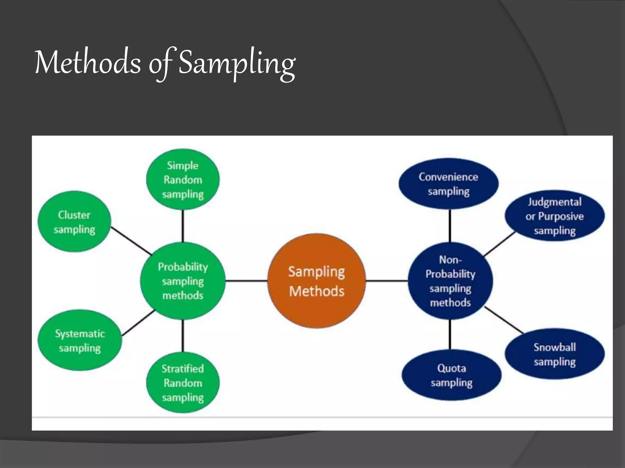 Population Census And Sampling Its Meaning And Advantages Pptx