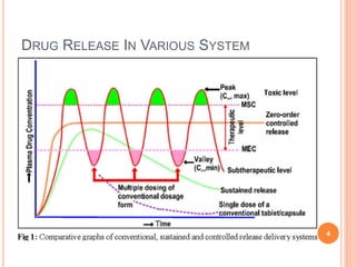 rate control drug delivery system machenism | PPTX