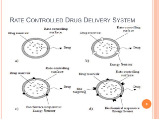 rate control drug delivery system machenism | PPT