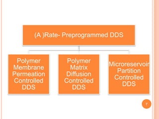 rate control drug delivery system machenism | PPTX