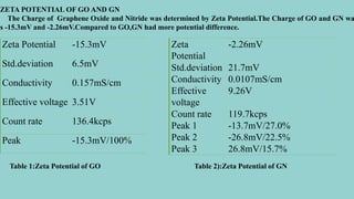CHARACTERIZATION AND APPLICATION OF GRAPHENE OXIDE AND GRAPHENE NITRIDE ...