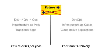 Cloud Native Applications Maturity Model | PPT