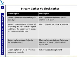 NIS block cipher modes network and information security | PPT