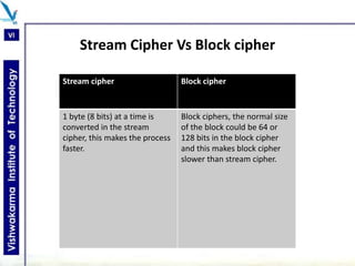 NIS block cipher modes network and information security | PPT