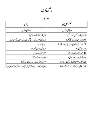 Nisab jama ashraf kichhauchha sharif | PDF