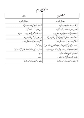 Nisab jama ashraf kichhauchha sharif | PDF