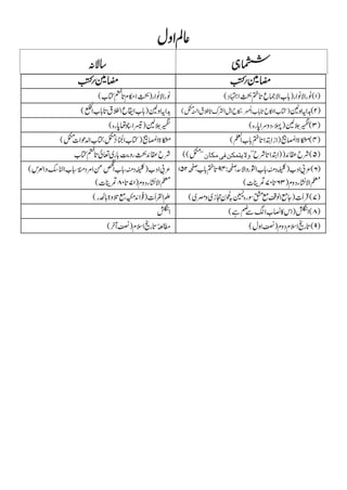 Nisab jama ashraf kichhauchha sharif | PDF