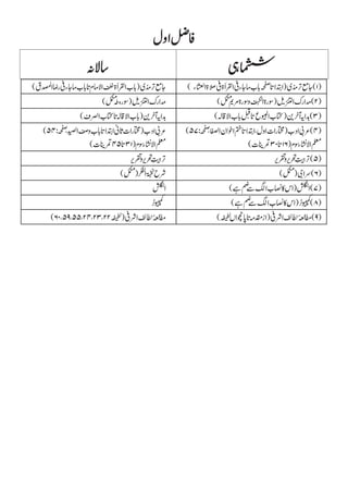 Nisab jama ashraf kichhauchha sharif | PDF