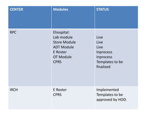 NIS AIIMS Audit 2013 | PPTX | Surgery | Medical Health