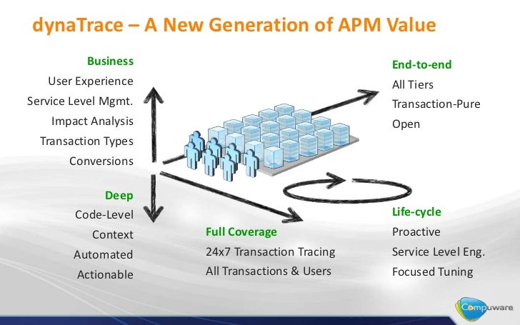 Using dynaTrace to optimise application performance