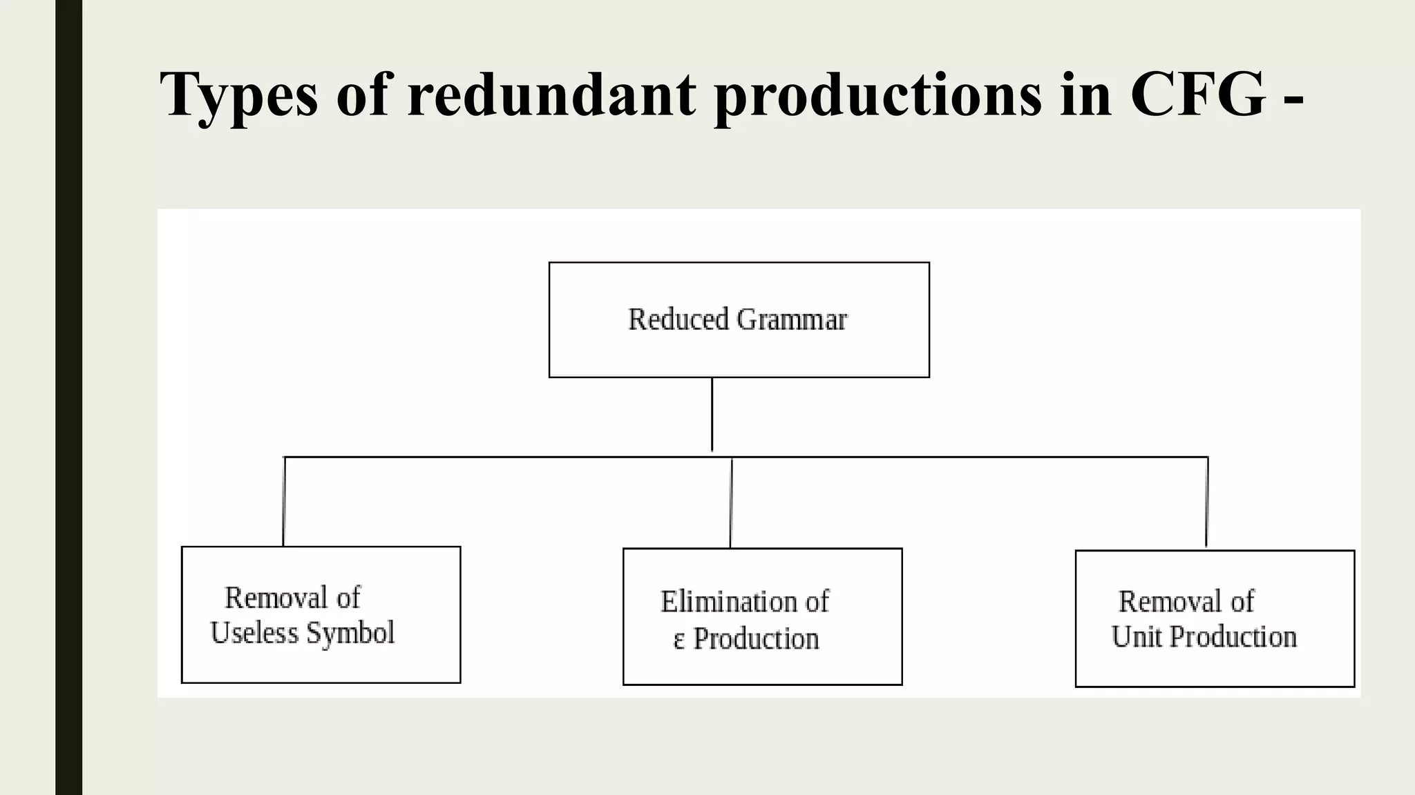 Theory of competition topic simplification of cfg, normal form of FG.pptx | Programming ...