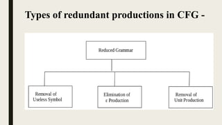 Theory of competition topic simplification of cfg, normal form of FG.pptx