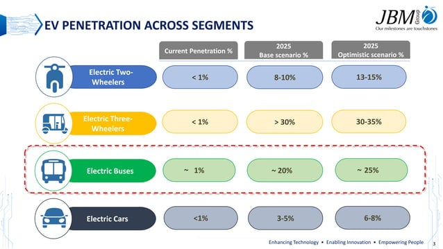 E-BUS ELECTRIFICATION AND E-CAB AGGREGATOR FLEET CHARGING | PPT