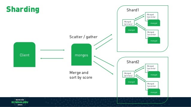 MongoDB .local Bengaluru 2019: MongoDB Atlas Full-Text Search Deep Dive