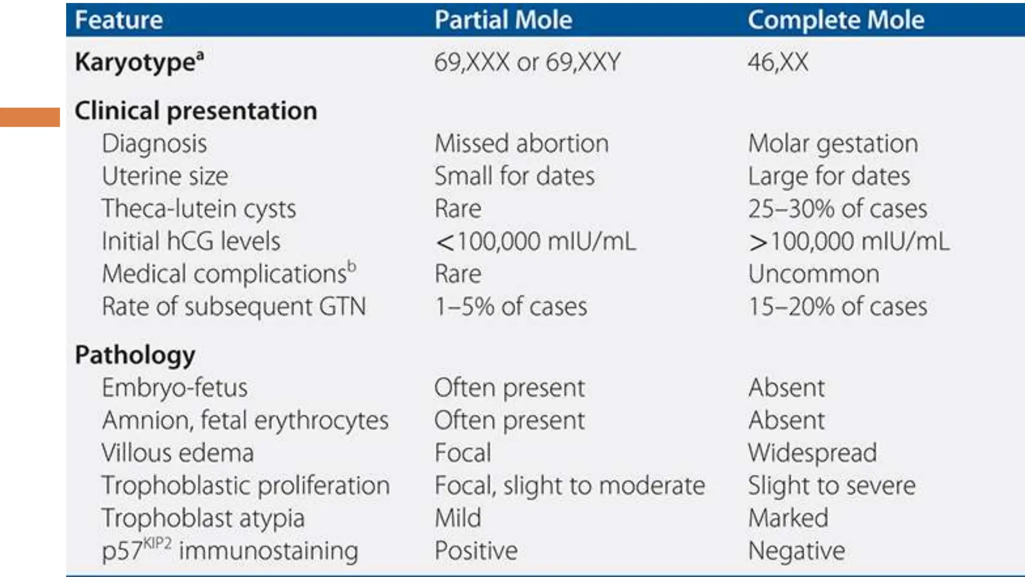 Gestational Trophoblastic Disease( GTD)- Molar pregnancy, Gestational ...