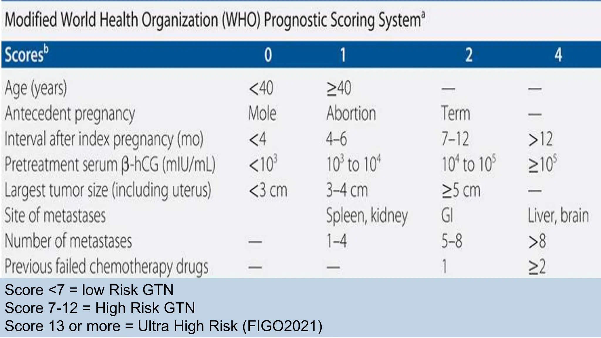 Gestational Trophoblastic Disease( GTD)- Molar pregnancy, Gestational ...
