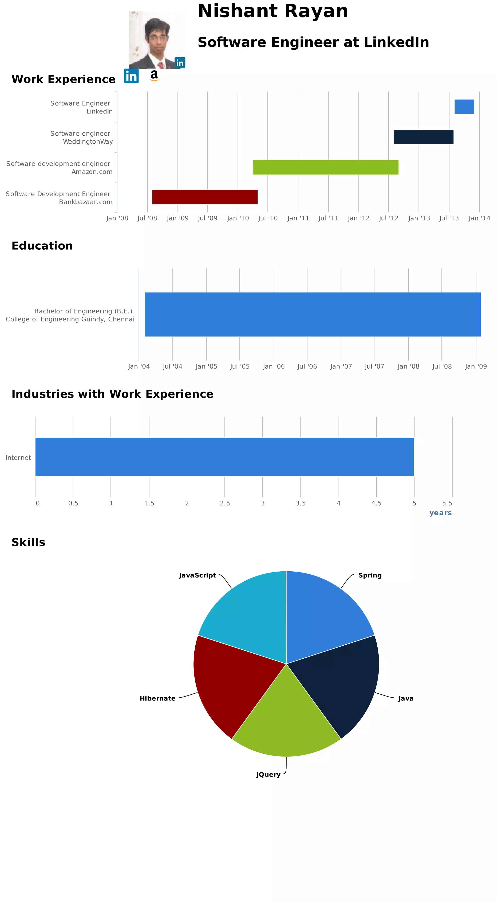 Nishant-Rayan-resume | PDF