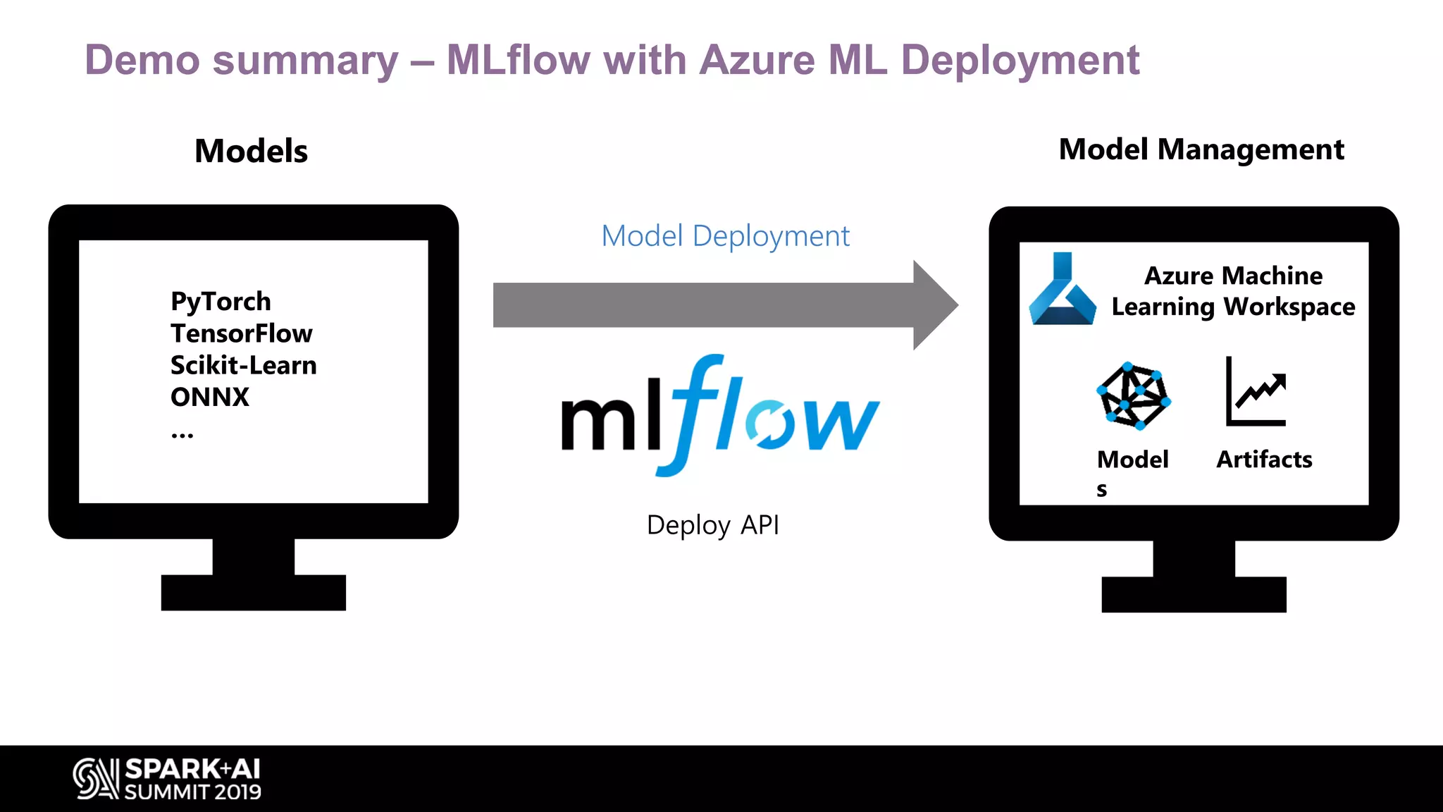 MLflow and Azure Machine Learning—The Power Couple for ML Lifecycle Management | PDF