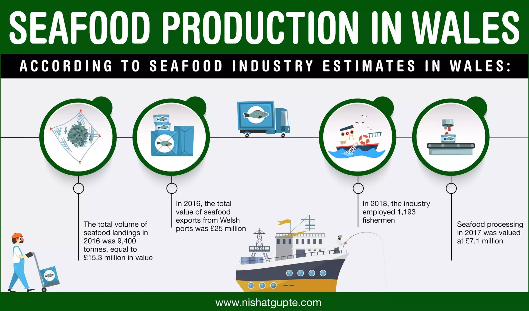 Seafood Production in Wales | PPT