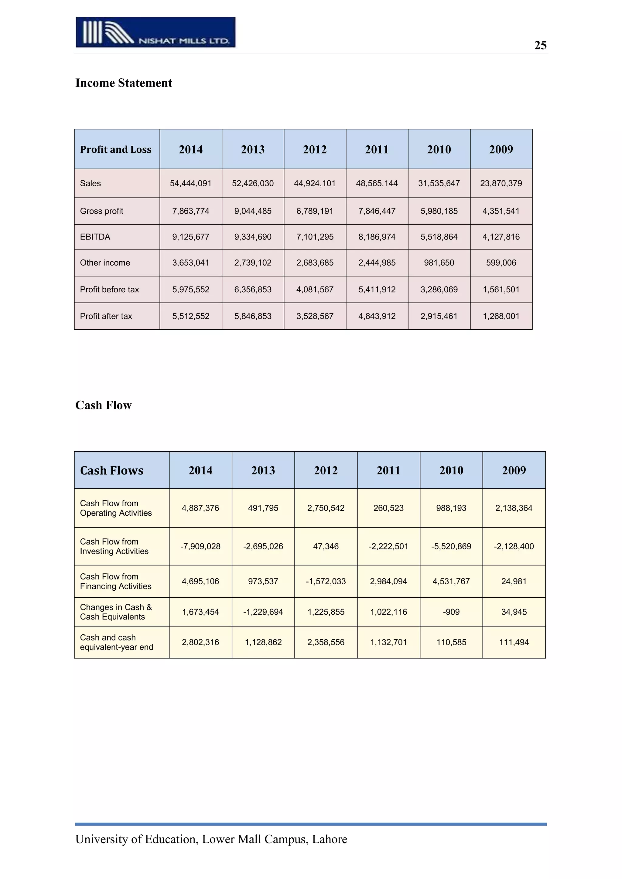 Business Project Report on Nishat Textile Mills Pakistan | PDF