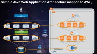 Developing Java Applications in AWS | PPTX | Cloud Computing | Internet