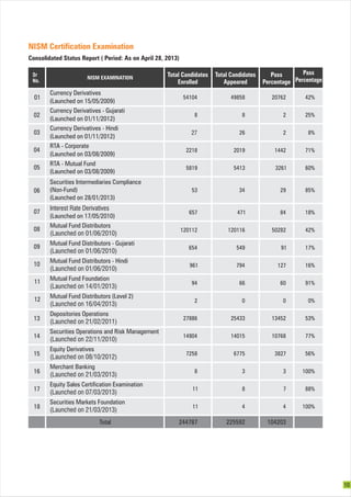 NISM Update Feb-Apr 2013 | PDF