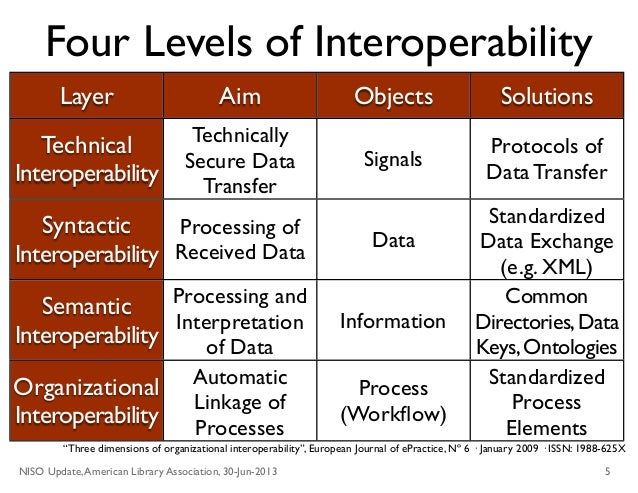 Interoperability and Its Role In Standardization, Plus A ResourceSync…