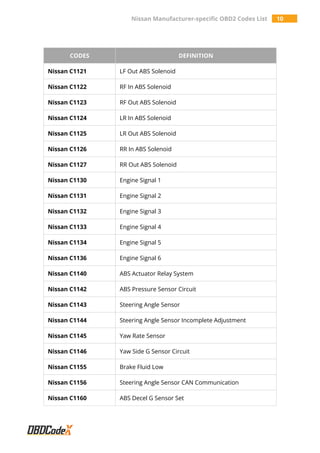 Nissan Manufacturer-specific OBD2 Trouble Codes List – OBDCodex | PDF