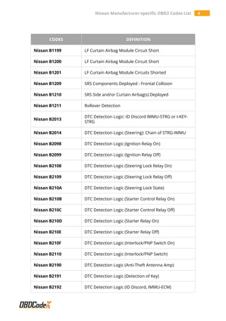 Nissan Manufacturer-specific OBD2 Trouble Codes List – OBDCodex | PDF