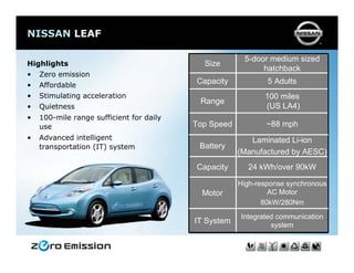 Nissan Leaf | PDF