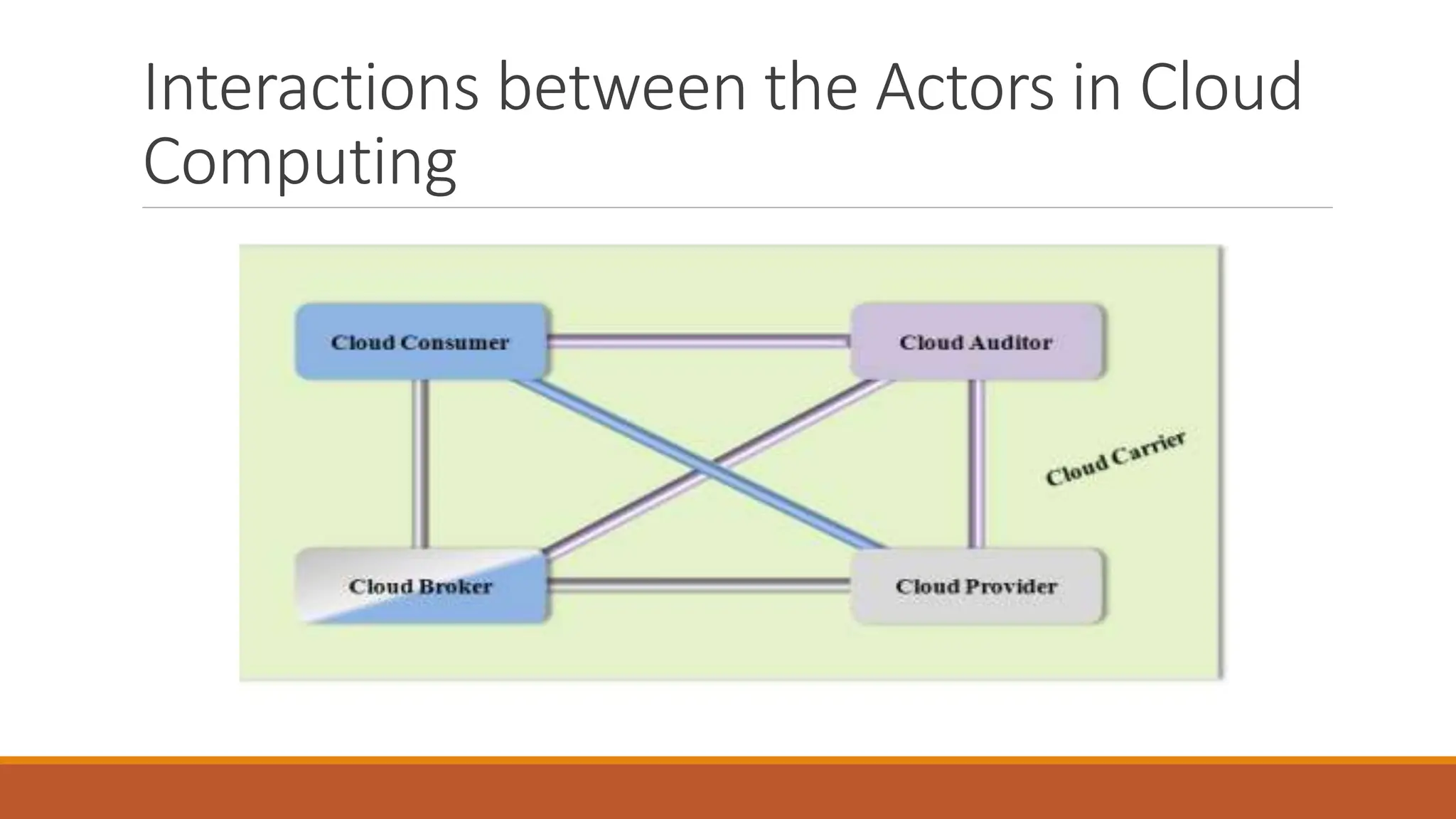 This is a PPT for NIST in cloud computing | PPT