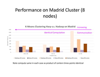 HPC-ABDS: The Case for an Integrating Apache Big Data Stack with HPC | PPT