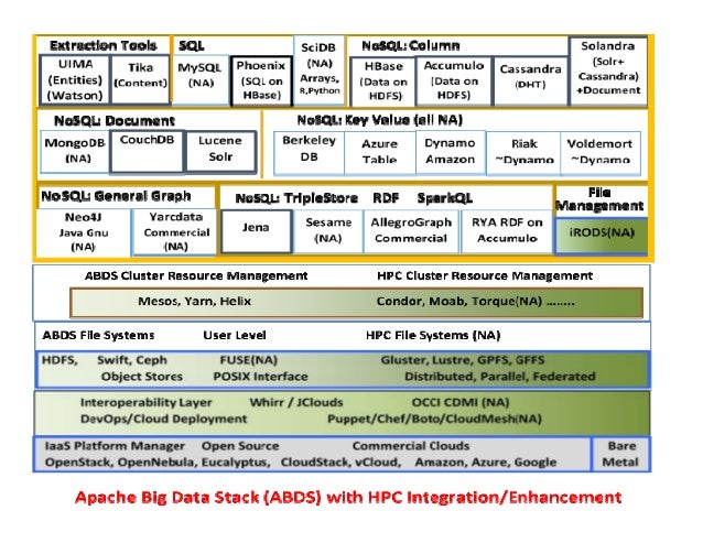 Hpc Abds The Case For An Integrating Apache Big Data Stack With Hpc 3342