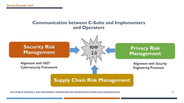 Understanding the NIST Risk Management Framework: 800-37 Rev. 2 | PDF