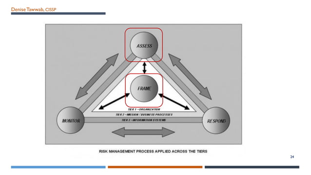 Understanding the NIST Risk Management Framework: 800-37 Rev. 2 | PDF