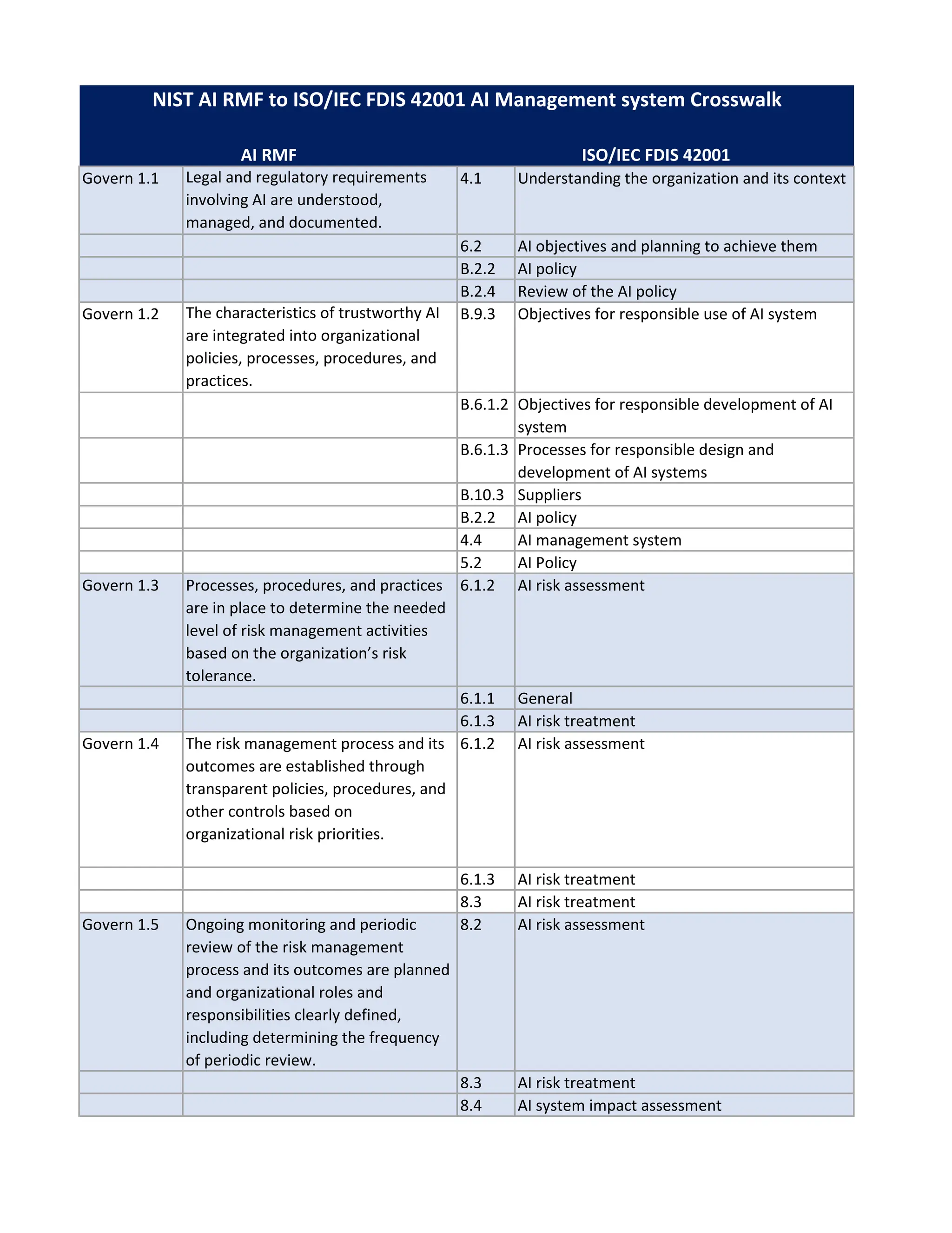 NIST_AI_RMF_to_ISO_IEC_42001_Crosswalk.pdf